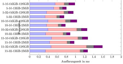 Pgfplots Xbar Stacked With Grouping TeX LaTeX Stack Exchange