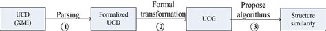 Procedure Of Using Ucg To Measure The Structural Similarity Between Ucd