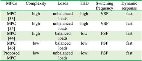 Table V From A Novel Continuous Control Set Model Predictive Control For Lc Filtered Three Phase