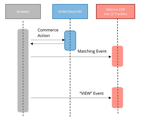 Integrating Sitecore Ordercloud With Sitecore Cdp