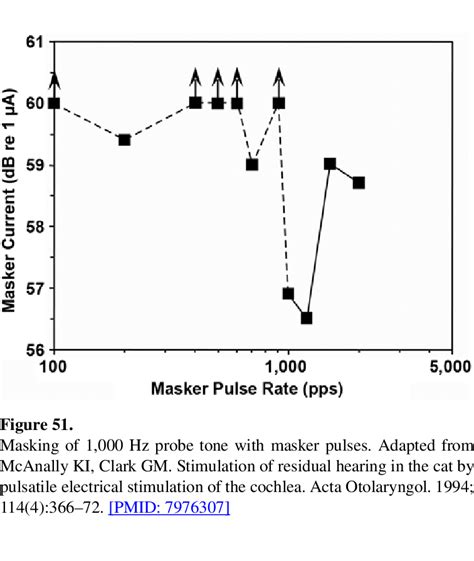 Electrical Masker And Acoustic Probe To Determine Spread Of