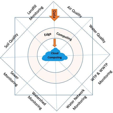 Using Iot Based Edge Computing Applications In Different Environmental