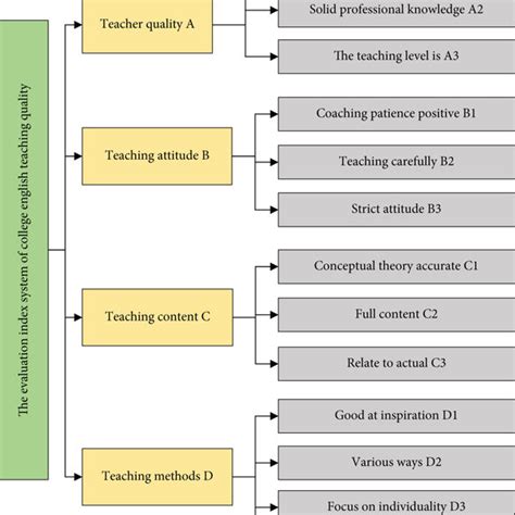 English Teaching Quality Evaluation Index System Download Scientific Diagram