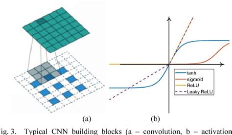 Figure 3 From Comparative Analysis Of Convolutional Neural Networks And Support Vector Machines