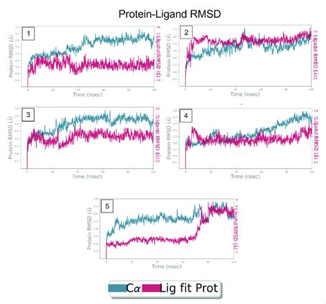 rmsd plot of ftsz protein in complex with compounds at nucleotide