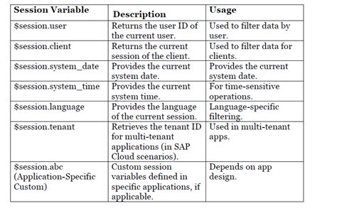 Understanding Session Variables In Cds With “where Condition Logic