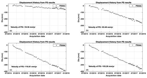 Remote Sensing Free Full Text Monitoring Subsidence Over The