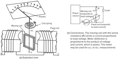 Magnetic Principles In Electrical Measurement Instruments
