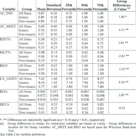 Descriptive Statistics And Univariate Tests Download Table