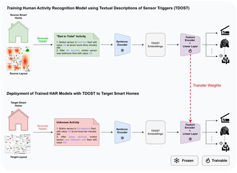 🚀 Excited To Share Our New Imwut Paper “layout Agnostic Human Activity