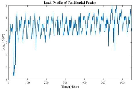 Figure 2 From Short Term Load Forecasting Of Indian System Using Linear Regression And