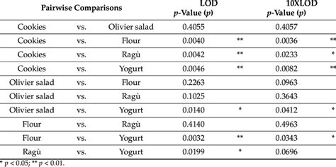 Pairwise Comparisons With P Value P And Significance Level Of The Download Scientific Diagram