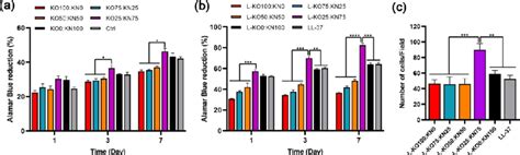 Viability Proliferation And Adhesion Of Human Dermal Fibroblasts In