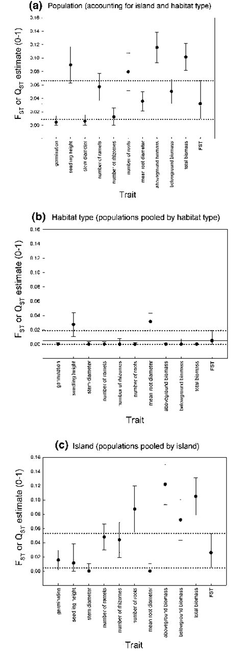 Point Estimates And Bootstrapped 95 Confidence Intervals For