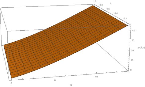 Numerical Solution For Linear Schrödinger Equation Real Part Download Scientific Diagram