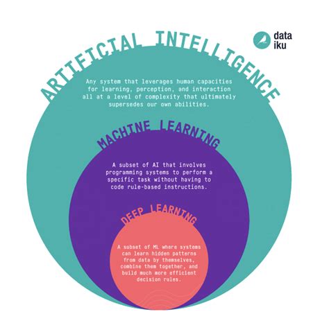 Aflow 🔠 Ml Nlp Ivrs Ai Alphabet Soup 🍲 Mailchimp