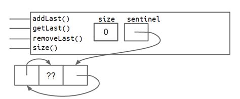Java Addlast Method For A Deque With Only One Sentinel Node Stack