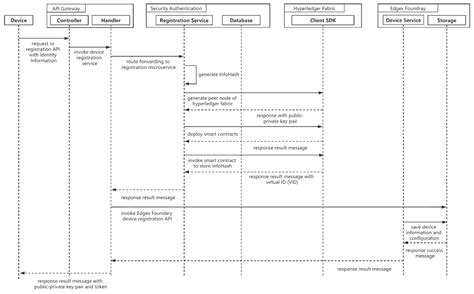 Sensors Free Full Text A Blockchain Based Trusted Edge Platform In Edge Computing Environment