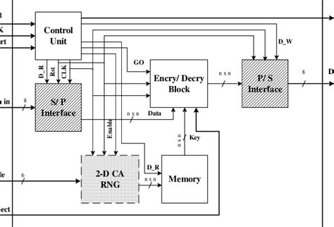 Shows The Block Diagram Of The Different Units Of The Proposed 2 D Ca