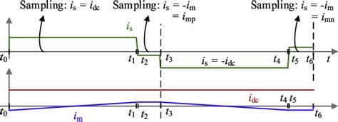 Figure 7 From An Improved Modulation Scheme Of Isolated Matrix Converter For Common Mode Voltage