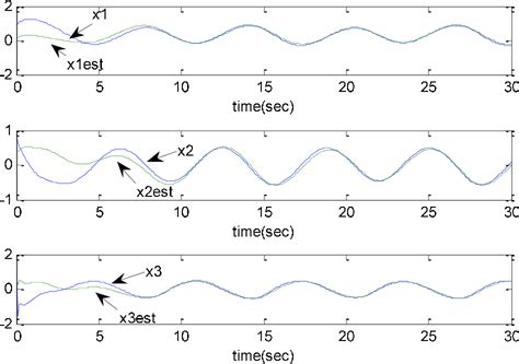Figure 1 From Dynamic Recurrent Wavelet Neural Network Observer Based