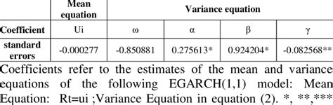 The Egarch11 Model Estimates Of Bank Stock Index Returns Download Scientific Diagram
