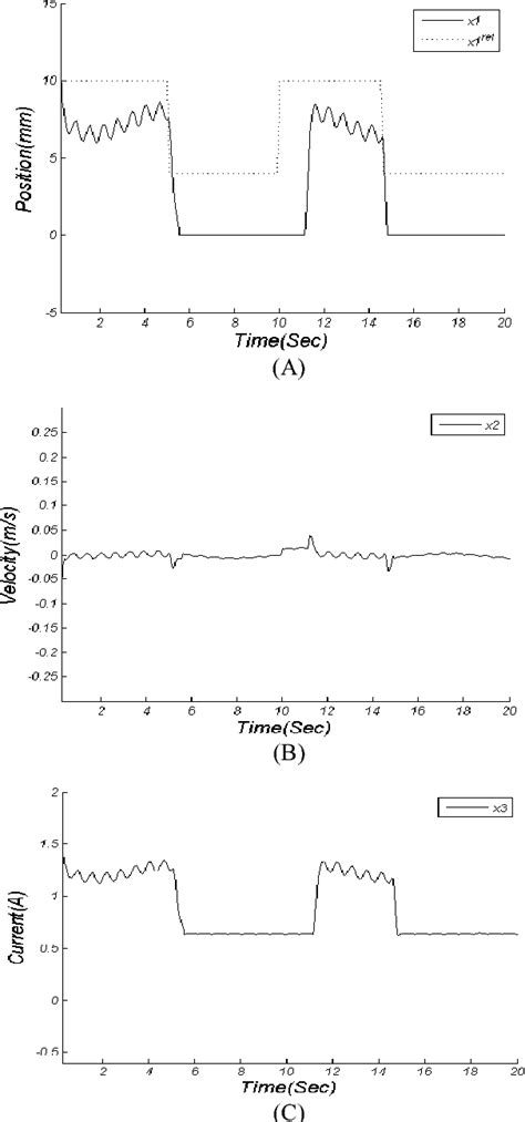 Figure 1 From New Robust Feedback Linearization Method Based On
