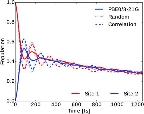 Population Dynamics Of The Fmo Complex Calculated At 300 K With Initial Download Scientific