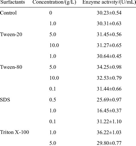 Effect Of Different Surfactants On L Aspartate α Decarboxylase Activity