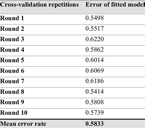 cross validation and error of classification tree download scientific