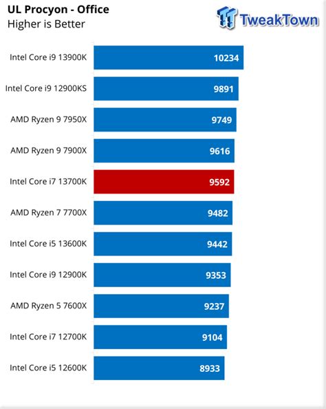 Intel Core I K Raptor Lake Cpu Review