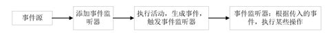 Java事件监听机制 Csdn博客