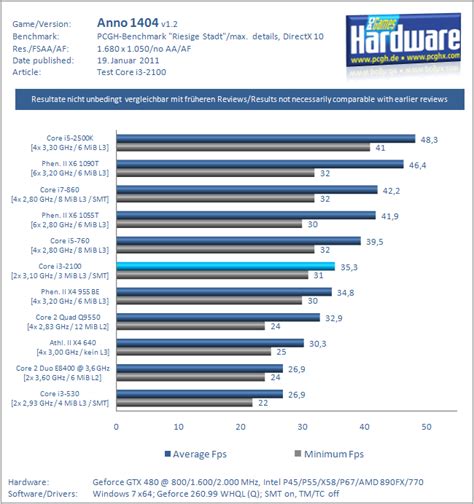 Core I3 2100 Im Test Sandy Bridge Mit Zwei Kernen Und Smt Auf Dem Prüfstand
