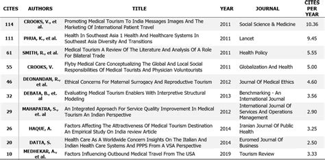 depicts the author s output over time including data such as the