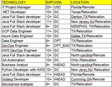 c2crequirement javafullstackdeveloper scrummaster projectmanager