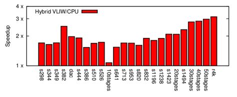 Speedup Calculation Equations For Spice Iteration Control Phase
