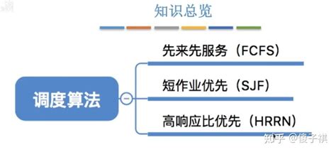 225 调度算法:先来先服务、最短作业优先、最高响应比优先 知乎 225 调度算法:先来先服务、最短作业优先、最高响应比优先 知乎