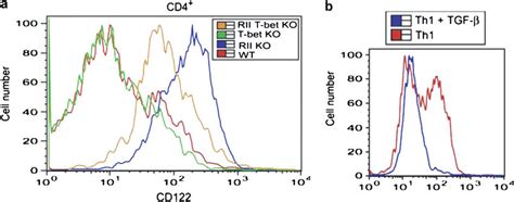 Cd122 Expression Was Inhibited By Tgf And Required T Bet A Naive