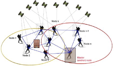 Collaborative Navigation Concept Download Scientific Diagram