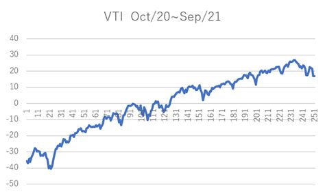 ETFMATLABPythonで株価予測 その VTI⑥ シミュレーションの世界に引きこもる部屋
