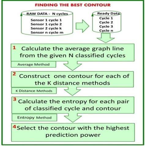 Process Of Finding The Optimal Contour Download Scientific Diagram