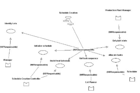 Schedule Creation Workflow Download Scientific Diagram