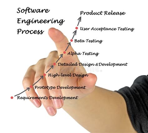 Software Engineering Process Stock Photo Image Of Requirement Detailed