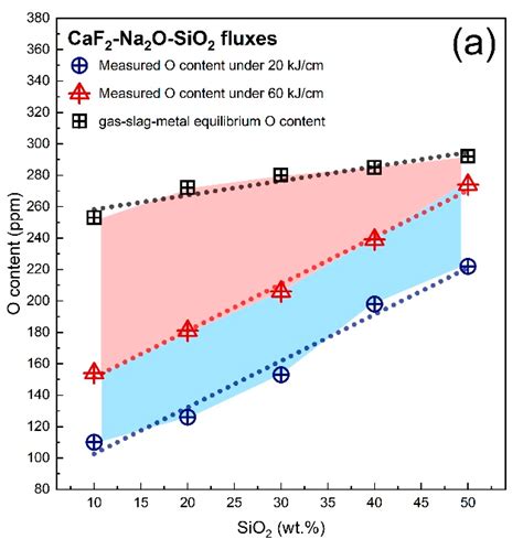 processes free full text element transfer behavior for caf2 na2o