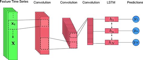 Figure 2 From Using Deep Learning For Price Prediction By Exploiting