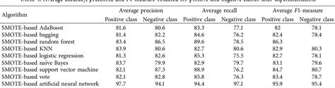 Table 1 From An Efficient Smote Based Deep Learning Model For Heart