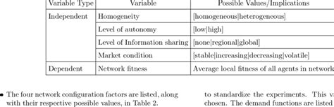 Design Of Simulation Experiments Download Table