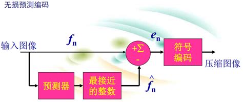 数字图像处理六 图像压缩块状效应 Csdn博客