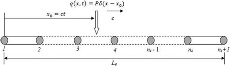 multiscale wavelet finite element analysis in structural dynamics