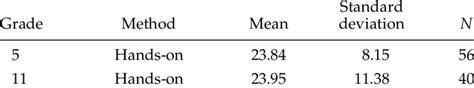 Score Summaries Based On New Scoring System Download Table